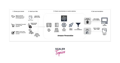 Amazon Personalize Scaler Topics