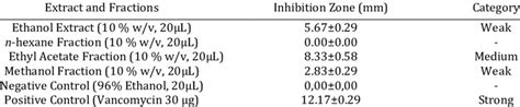 Inhibition Zone Diameter Of The Extract And Fractions Against