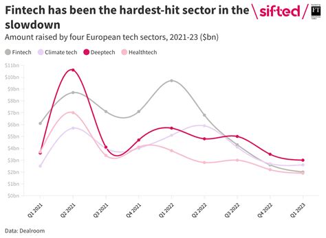 Venture Capital Funding In Europe Falls To The Lowest Level On Record 😳