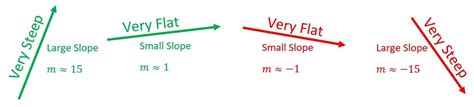 Method 2 Sketching A Slope Field APCalcPrep