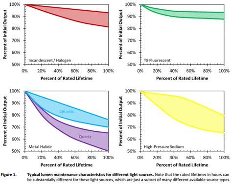 Definition Light Loss Factor At Leticia Martinez Blog