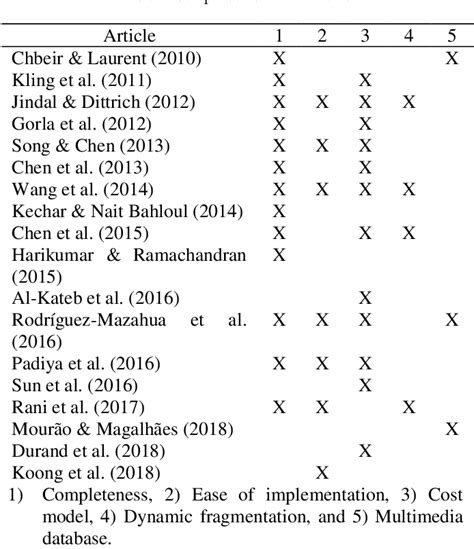 Table 1 From Dynamic Hybrid Fragmentation Method For Multimedia Databases Semantic Scholar