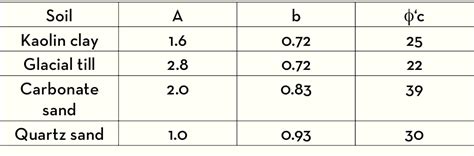 Non Linear Soil Mechanics New Zealand Geotechnical Society