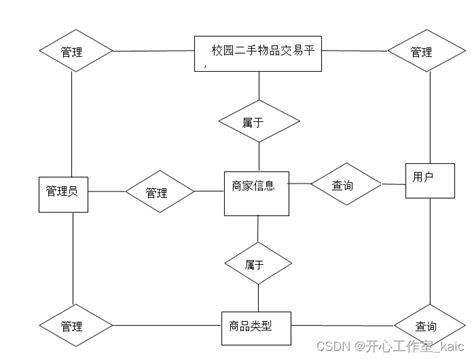 基于ssm的校园二手物品交易平台的设计与实现论文源码kaic基于ssm的校园二手交易平台的可行性分析 Csdn博客