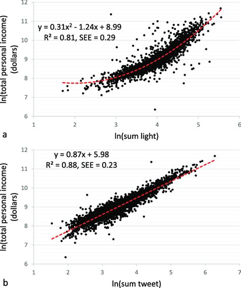 Regression Functions Of Sum Light A And Sum Tweet B To Total Download Scientific Diagram