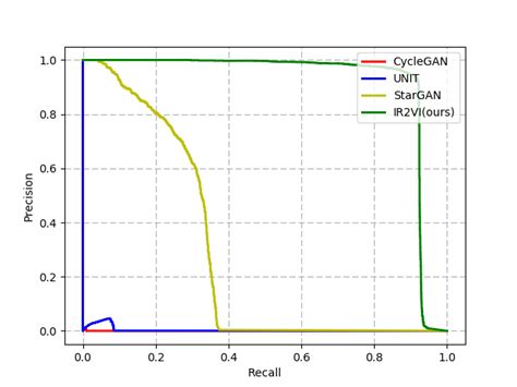 precision recall curve of the object detector on different synthesis