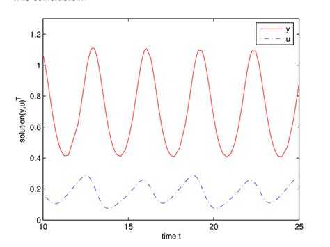 Positive Periodic Solution Yt Ut Of System 38 Download