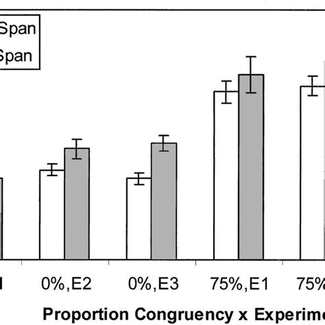 Mean Response Time Interference Effects In Milliseconds For High And