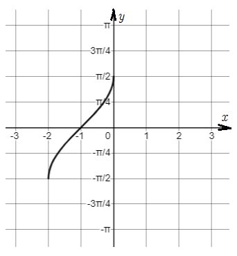 Sketch A Graph Of The Function Y Arcsin X Quizlet