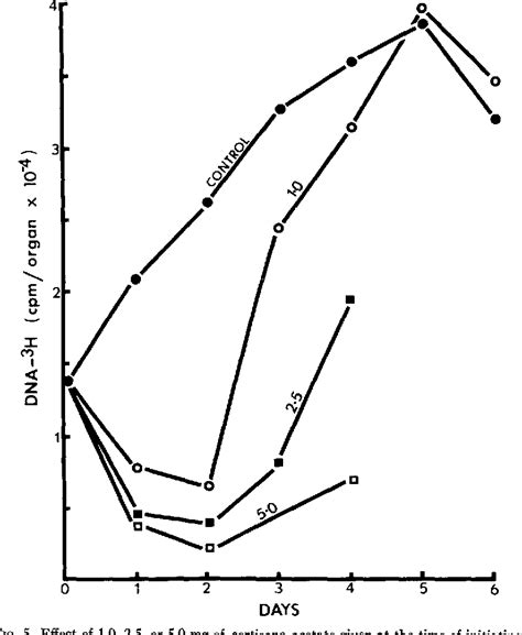 Figure 5 From THE ACTION OF CORTISONE ACETATE ON CELL MEDIATED IMMUNITY
