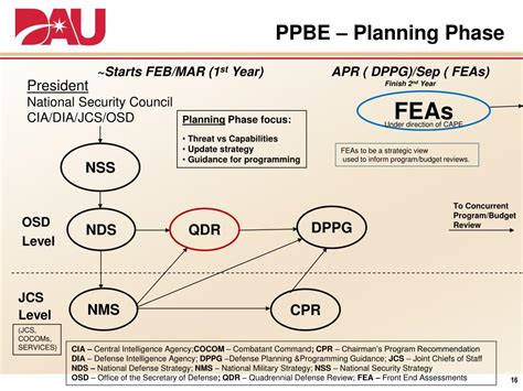 Ppt Planning Programming Budgeting And Execution Ppbe Process
