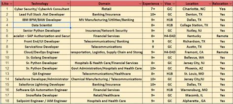 Karthik Reddy On Linkedin Hotlist C2cjobs Mainframe Qalead