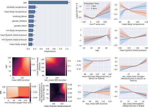 Figure 1 From Interpretable Prediction And Feature Selection For