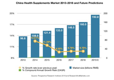 Etude de marché complète sur les compléments alimentaires en Chine