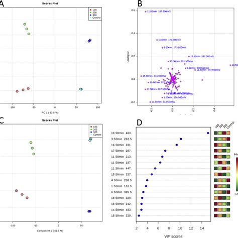 A Pca Scores Plot Based On UhplcÀms Data Showing Separation Samples Download Scientific
