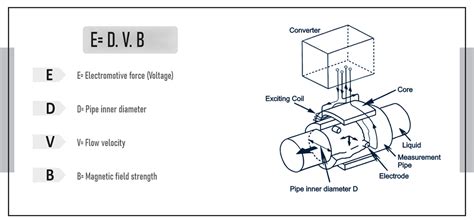 Electromagnetic Flow Meters Working Principle