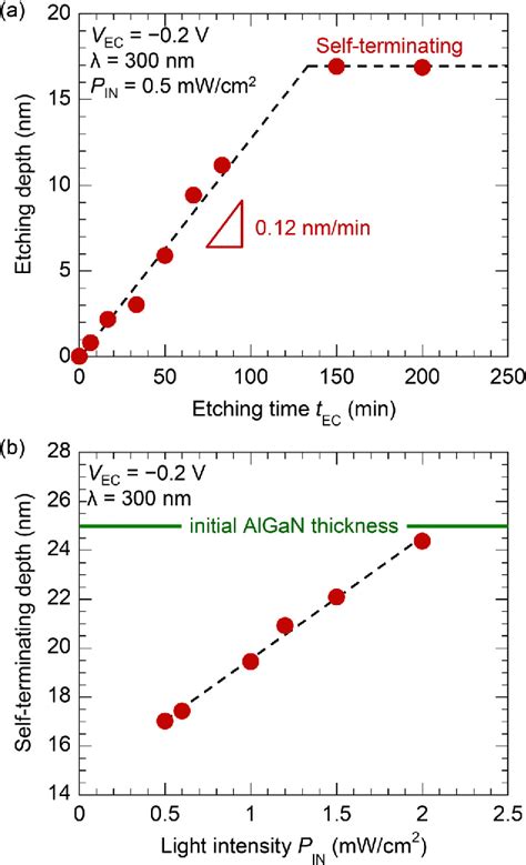 Figure 6 From Precise Thickness Control In Recess Etching Of Algangan