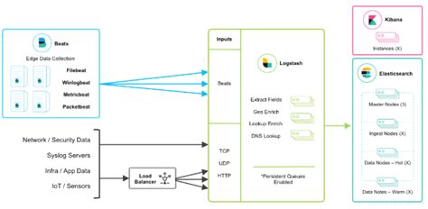 Elasticsearch Logstash Filebeat Kibana搭建elk日志分析平台（官方推荐的beats架构） 知乎