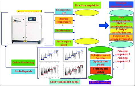 Pso Lssvm Fault Diagnosis Model Based On Pca Algorithm To Extract