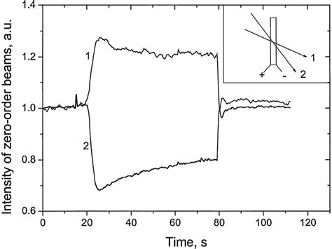 Asymmetric Two Beam Coupling Of The Lowest Diffraction Order Of