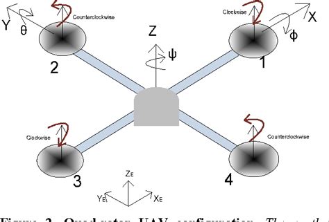 Figure 2 From Gain Scheduling Based Pid Controller For Fault Tolerant Control Of A Quad Rotor