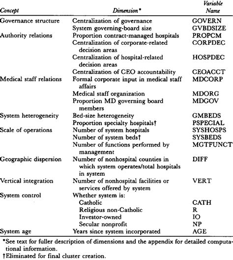 Clustering Attribute Concepts And Dimensions Download Table