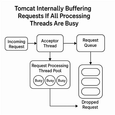 Tomcat Java Microservices Performanceengineering Observability