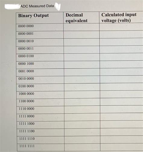 Solved Adc Measured Data Binary Output Decimal Equivalent
