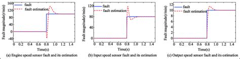 speed sensor bias fault and its estimation download scientific diagram