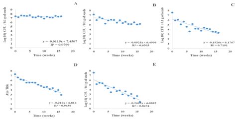 The Survival Of Trichoderma Asperellum Wet Coated On 0 1 Gram Seeds Download Scientific Diagram