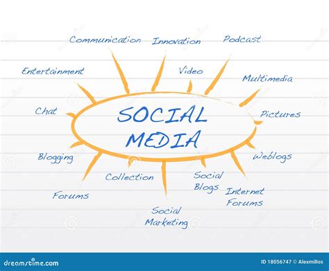 Social Media Mind Map Stock Vector Illustration Of Conceptual 18056747