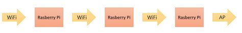 Wireless I Want To Make A Router With Raspberry Pie And Extend The
