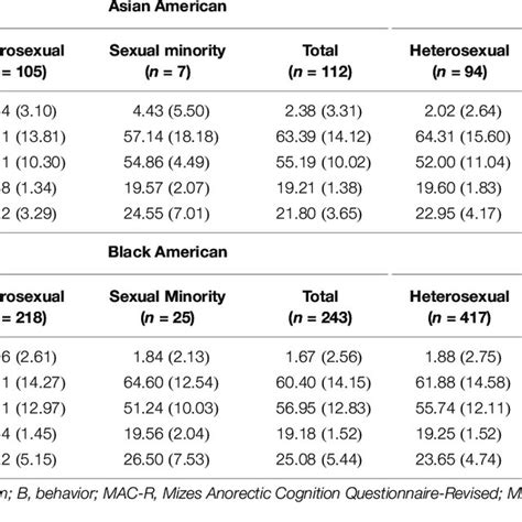 Means And Standard Deviations Of Study Variables By Sexual