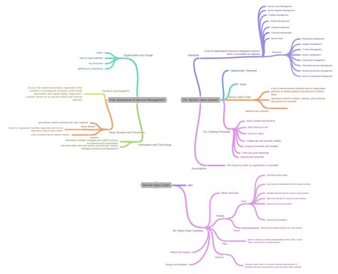 Itil Service Value System Four Dimensions Of Service Management Service…