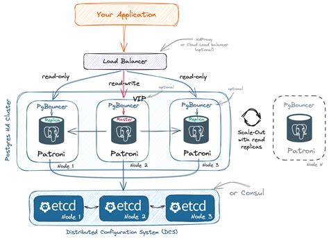 Introduction Automated Database Platform For Postgresql