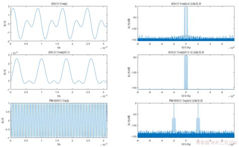 【调制解调】fm 调频fm Modulation And Demodulationmfmm Csdn博客