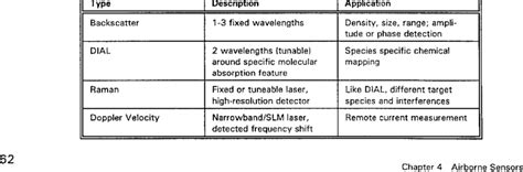 Types Of LIDAR Measurements Download Table
