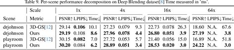 Table 9 From Multi Scale 3D Gaussian Splatting For Anti Aliased