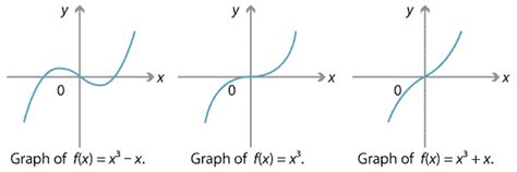 Cubic Equation Graph Shape Tessshebaylo