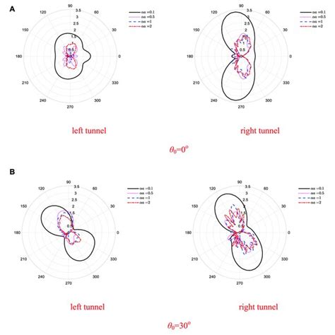 Incident Wave And Its Interaction With Two Circular Unlined Tunnels