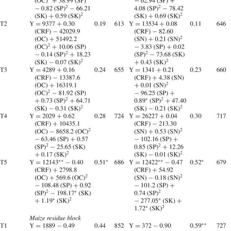 Multiple Regression Models Of Finger Millet Yield Through Crop Seasonal Download Table