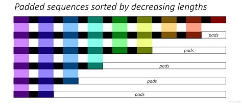 Pytorch中packpaddedsequence和padpackedsequence的理解51cto博客pytorch Packpaddedsequence