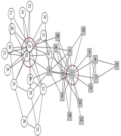 Figure 1 From Social Network Analysis Based Criminal Community Identification Model With