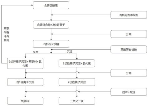 一种对含锌废酸进行处置的方法与流程