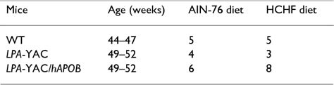 Table 3 From Lipids In Health And Disease Human Apob Contributes To