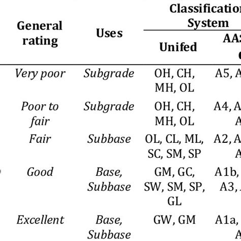 Soil Classification Based On AASHTO Download Scientific Diagram