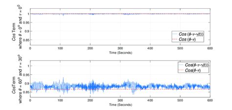 Cos term evaluation for rated wind speed 10 m s for set θ 0 τ
