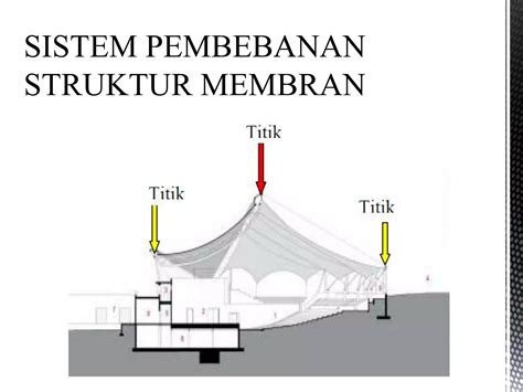 Struktur Bangunan Bentang Lebar Membran Pptx Civil Engineering