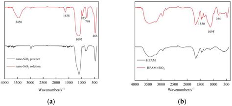Investigation Of Polymer Gel Reinforced By Oxygen Scavengers And Nano Sio2 For Flue Gas Flooding