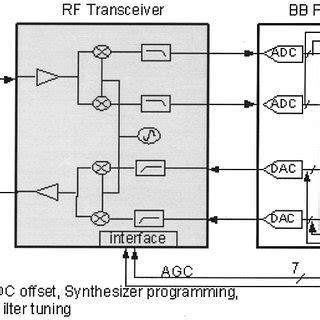 5 GHz RF Transceiver Block Diagram Download Scientific Diagram